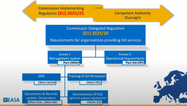 Ground Handling Regulation | EU 2025/20 | ORGH.TRG